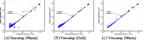 One Step And Two Step Prediction Fitting For Execution Time Seconds