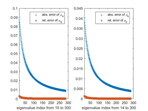 For The Potential From Example 3 The Accuracy Of The Download