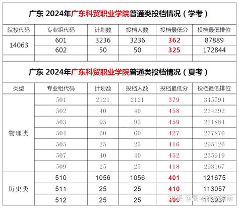 【公办】广东科贸职业学院 2024录取分数学校环境、宿舍介绍！ 知乎