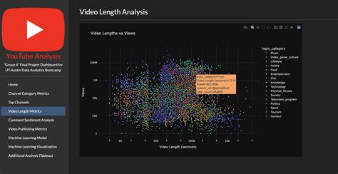 GitHub SNEHALDD Youtube Video Analysis