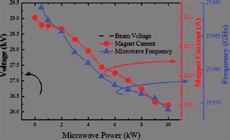 beam voltage magnet current and output frequency characteristics in