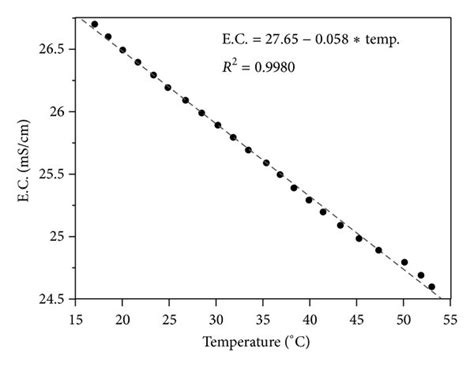 Specific Initial Urea Hydrolysis Rate The Specific Urea Hydrolysis
