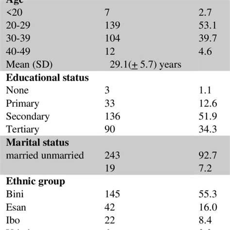 Respondents Awareness Of Cervical Cancer Download Scientific Diagram