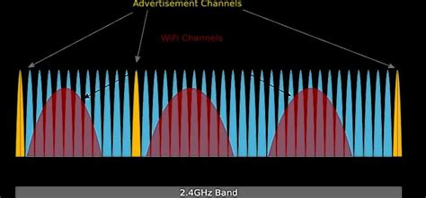 The Channel And Frequency For BLE Download Scientific Diagram