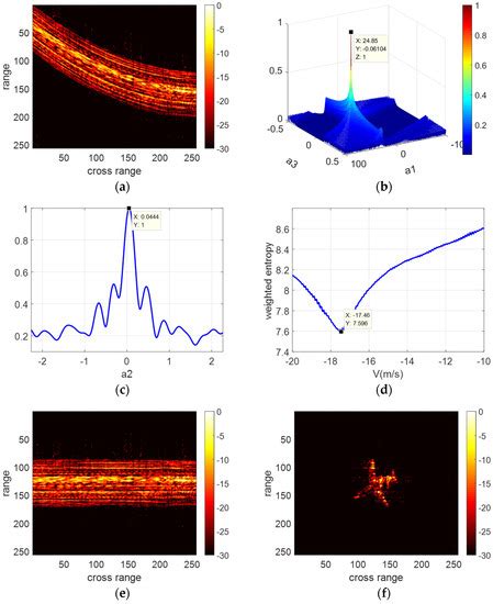 Remote Sensing Free Full Text Noise Robust Isar Translational
