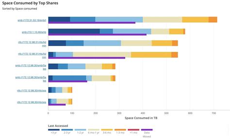 Unstructured Data Migration From Komprise Best Practices