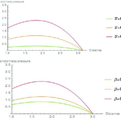 Shows The Variation Of Dimensionless Pressure P With