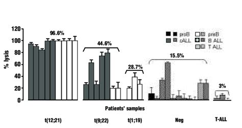 Complement Mediated Lysis Of All Patients Samples Cdc Was Evaluated Download Scientific
