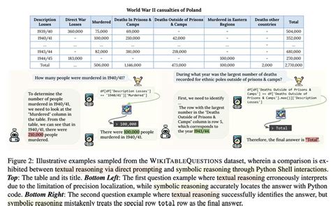 Tables Llm Largelanguagemodels Researchpaper Dataanalytics Sql Python Pandas Queries