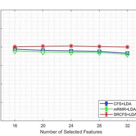 The Motor Imagery Mi Classification Performance Comparison Among Cfs