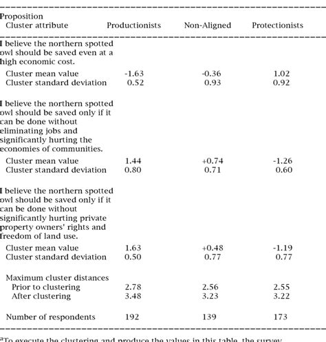 Cluster Analysis Classification Of Respondents Environmental Attitudes