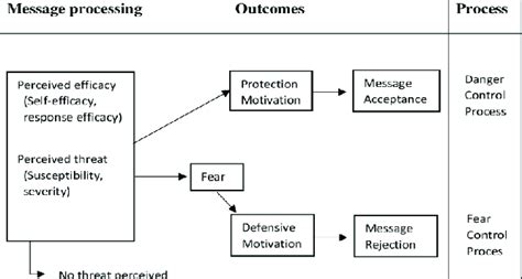 the extended parallel process model download scientific diagram