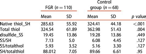 Thiol Disulfide Homeostasis Values Download Scientific Diagram