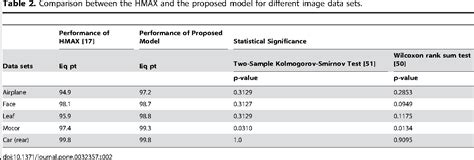 Table 2 From How Can Selection Of Biologically Inspired Features Improve The Performance Of A