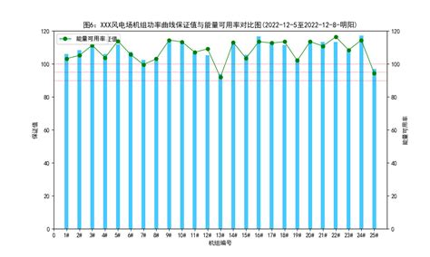 Xxx风电场运行报告2022 12 5至2022 12 8报告期3天 哔哩哔哩