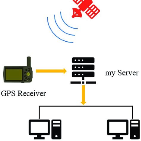 Gps Time Synchronization Download Scientific Diagram