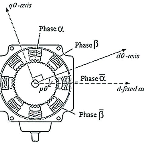 Cross Section Of Stepper Motor And Dq Axes Download Scientific Diagram