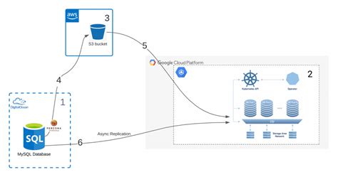 Migration Of A Mysql Database To A Kubernetes Cluster Using Asynchronous Replication