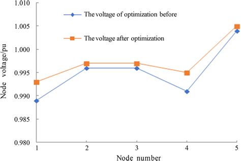 Comparison Of The Voltage Before And After Optimisation Download Scientific Diagram