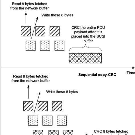 Sequential Versus Interleaved Data Copies And Crc Download Scientific Diagram