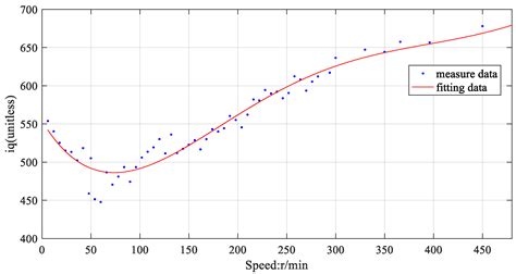 Actuators Free Full Text Research On Friction Compensation Method