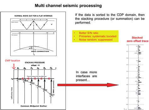 19 Normal Move Out Or Nmo Correction For A Non Dipping Interface In An