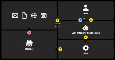 Prompt Injection Techniques For Llm Safety In 2025 Label Your Data