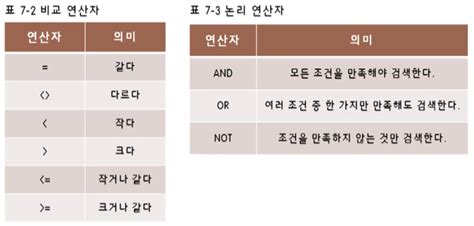 Sql을 이용한 데이터 조작