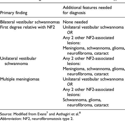 Table 1 From Neurofibromatosis Type 2 Semantic Scholar