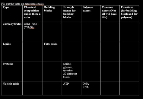 Solved Fill Out The Table On Macromolecules Type Chemical Building Composition Building
