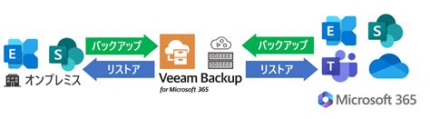 Microsoft 365のデータ保護Veeam Backup for Microsoft 365
