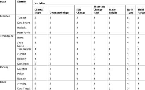 Physical Risk Classes For Each Variable Download Table