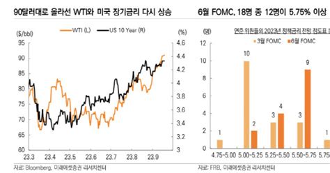미래에셋증권 9월 Fomc서 점도표 확인 후 금리 하락 기대”