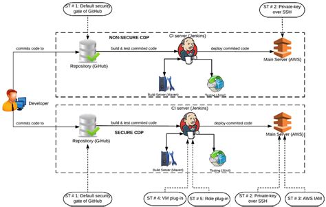 secure and non secure cdp with incorporated security tactics download