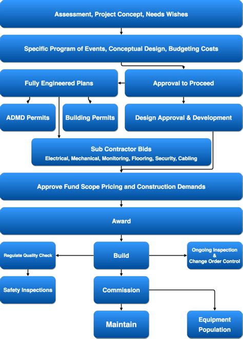 Dcs Planning Process