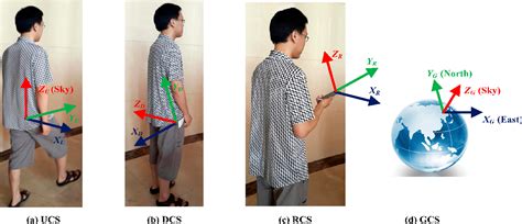 Figure 1 From Heading Estimation For Indoor Pedestrian Navigation Using A Smartphone In The