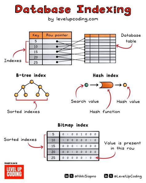 databaseindexing databaseoptimization performancetuning datastructures… muhammad mobeen tahir