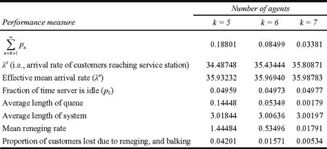 table 1 from balking and reneging in multiserver markovian queuing