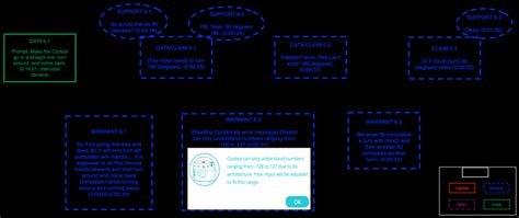 Extended Toulmin Diagram Of A Deliberation Argument Dialogue Download