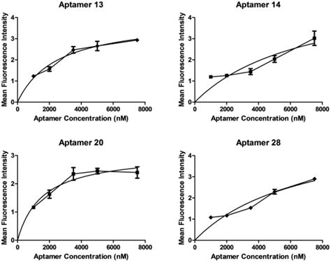 Fluorescence Quantification Of Fam Labeled Aptamers Bound To Hf Cells Download Scientific
