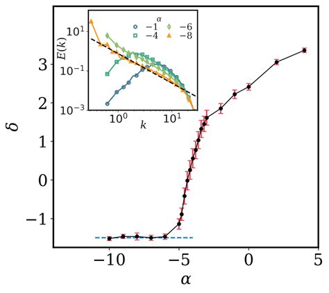 inset log log plots of the kinetic energy spectrum with increasing