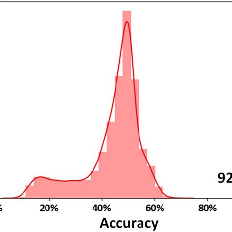 permutation distribution of the classification accuracy estimate the