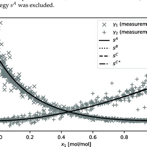 Comparison Of Activity Coefficients In The System Methanol 1 Water Download Scientific