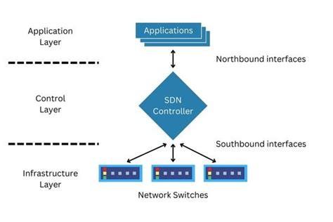Software Defined Networking SDN Everything You Need To Know Jones IT