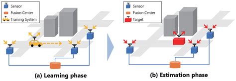 Route Optimization Of Unmanned Aerial Vehicle Sensors For Localization