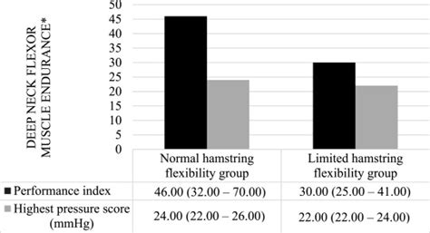 Effect Of Hamstring Flexibility On Cervical Range Of Motion And Deep Neck Flexor Endurance In