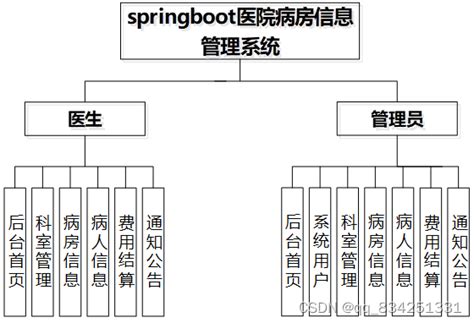 基于springbootvue医院病房信息管理系统的设计与实现 Csdn博客