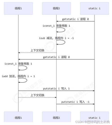 Java并发编程夯实基础系列 共享模型之管程详解java管程 Csdn博客