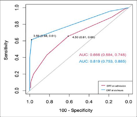 ROC Curve For CRT To Predict Mortality Risk In Patients Download Scientific Diagram