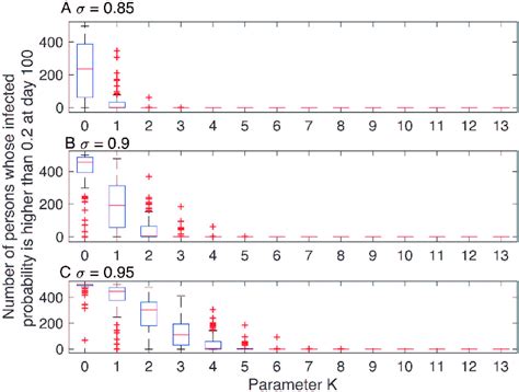 parameter dependence of the proposed model on the duration k of the